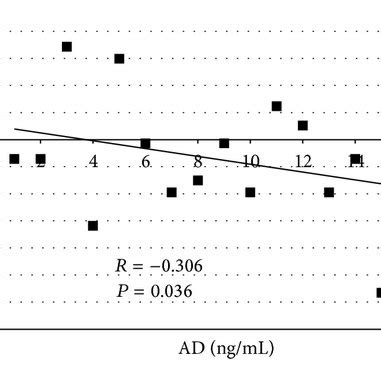 Correlation Of Androstenedione AD Levels And Z Scores Of Sexual Download Scientific Diagram