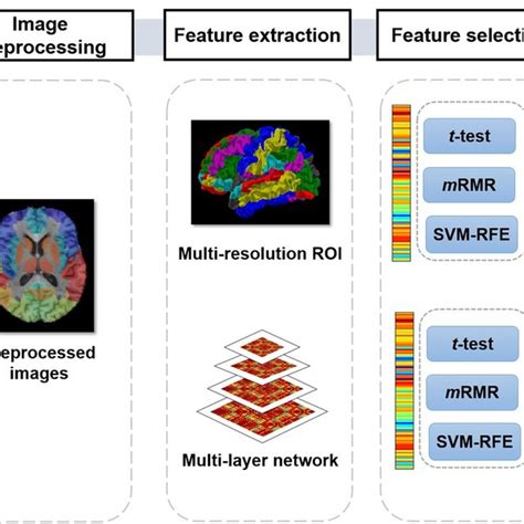 Framework Of The Classification Method Using Multilevel Network Features Download Scientific