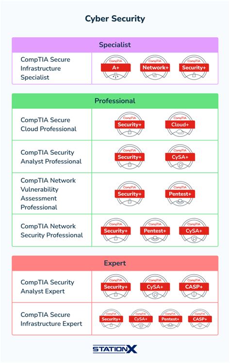 Comptia Stackable Certifications The Ultimate Guide