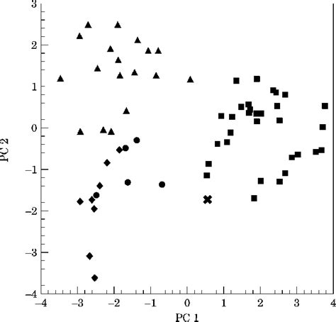 Ordination Of First Two Components From The Principal Components Download Scientific Diagram