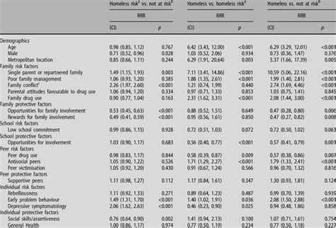 multivariate predictors of homeless status using multinominal logistic