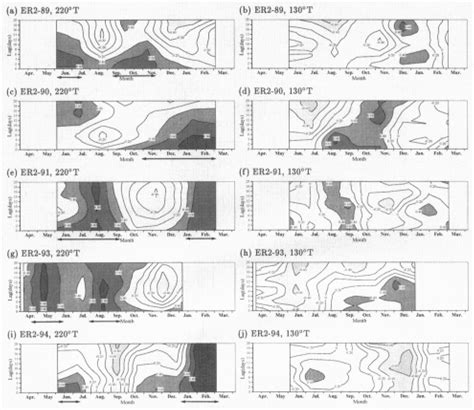 the normalized cross correlation functions between the upper flows and