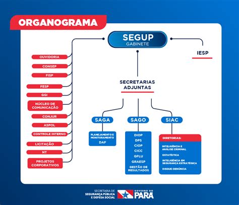 Organograma Portal Da Transparência Da Segurança Pública Segup Pa