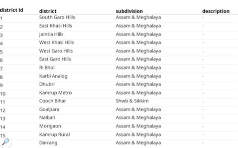 Imd India District Weather Warnings Arun Ganesh Observable