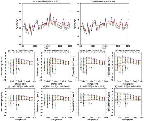 A The Mean Time Series Solid Line And Piecewise During 1980 2000