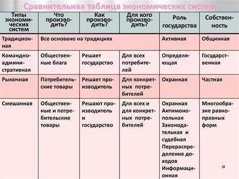 Экономическая система и её типы Модели смешанной экономики