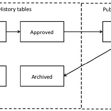 Data State Change Diagram New Changes By Editors Come In As Drafts Download Scientific