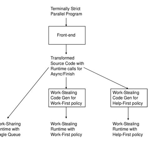 1 Compilation Structure For Work Sharing And Work Stealing Runtimes Download Scientific Diagram