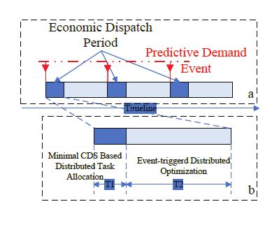 Event Triggered Distributed Optimization Scheme Of Economic Dispatch
