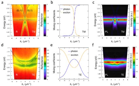 A And D Energyin Plane Momentum Dispersion For The Plasmonic Hole