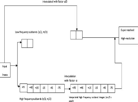 Figure 1 From Image Enhancement Using Dt Cwt Based Cycle Spinning