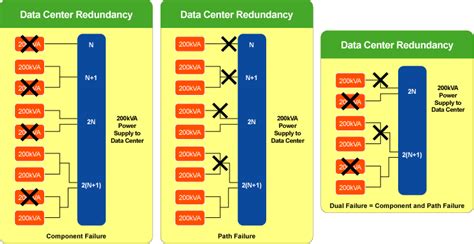 Green Data Center Design And Management Data Center Design Consideration Redundancy