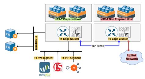 Nsx T Series Part 16 Nsx T Segment T1 Gateway With Edge Clustersr