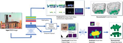 3d Scene Reconstruction With Multi Layer Depth And Epipolar Transformers Iccv 2019