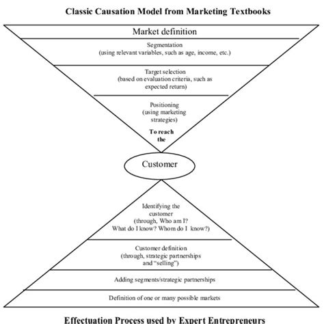 Differences Between Causality And Effectuation Download Table