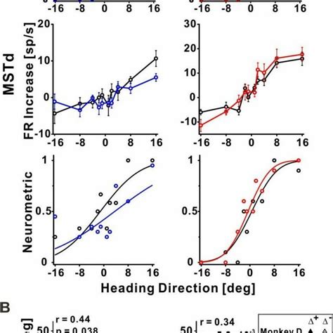 mstd neuronal recalibration a an example recalibration session Δ