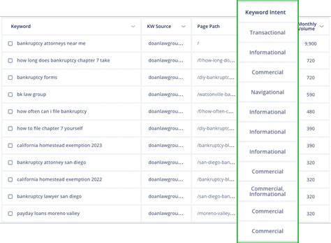 Creating Seo Forecasts Using Keyword Intent