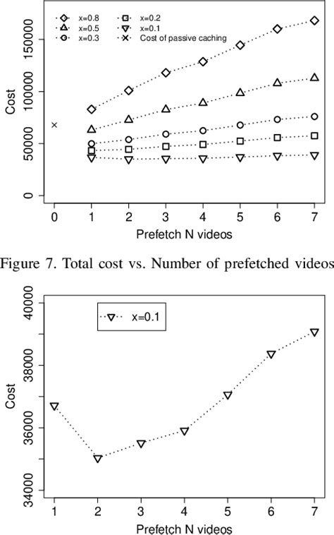 Figure 7 From Analysis Of Prefetching Schemes For Tv On Demand Service
