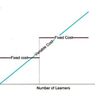 Fixed And Variable Costs Per Number Of Babes Download Scientific Diagram