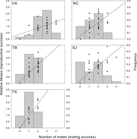 Relationship Between Reproductive Success And Mating Success Bateman