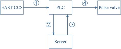 Current Signaling Process Of Spi Control System Download Scientific Diagram