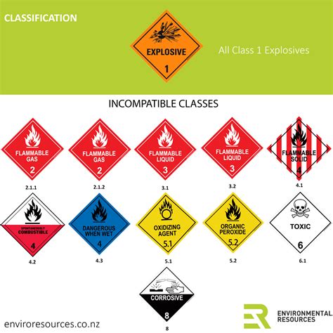 Hazardous Substances Segregation Chartv11 Environmental Resources
