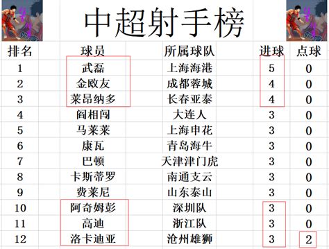 中超最新积分战报 上港轻取浙江超申花登顶 山东4轮不胜暂超国安 Nestia