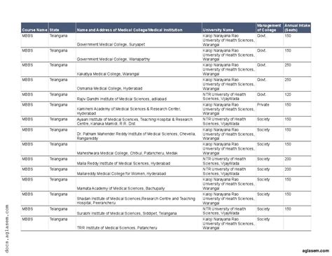 Medical Colleges In Telangana 2025 Ranking List Of Government