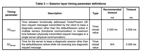 P2 Timeout Is Not Checked Correctly When Response Has 41 Off
