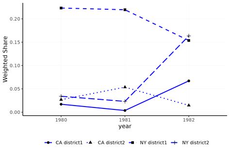 R Survey Data Add Weights Stack Overflow