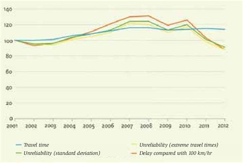 Travel Time And Travel Time Reliability On The Motorway Network