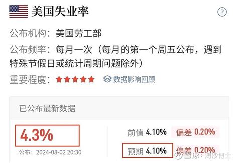 美元进入降息周期，真的利好a股吗？美国7月失业率达到43，成功触发萨姆衰退指标，意味着美国进入衰退周期，而且萨姆指标 雪球