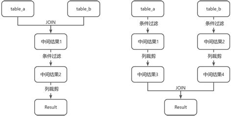 谓词下推：数据库查询优化 nohsueh s blog