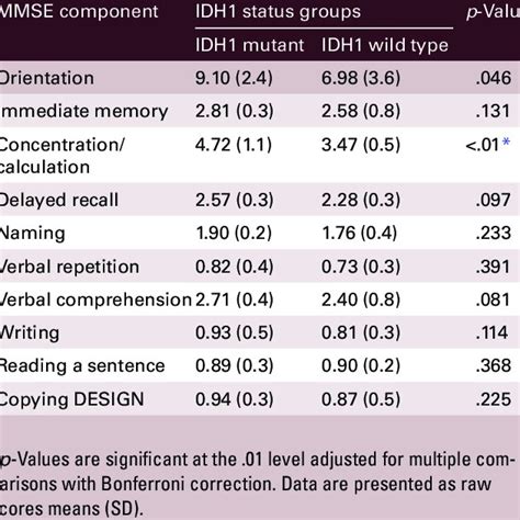 Performance On Mmse Components By Idh1 Mutation Status Download