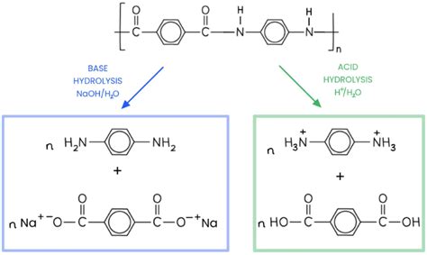 Photodegradable Polymers A Level Chemistry Revision Notes