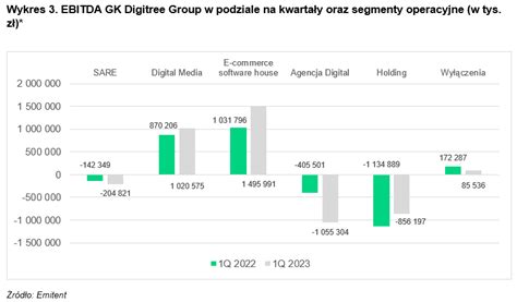 Przedstawiamy wyniki za I kwartał 2023 roku przychody na poziomie 20 6 mln zł EBITDA wynosząca
