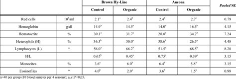 Effect Of Genotype And Rearing System On Hematic Parameters In Laying Hens Download Table