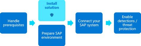 Install A Microsoft Sentinel Solution For Sap Applications Microsoft