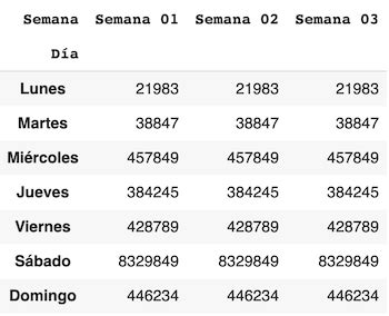 Pandas Como Ordeno Dias De La Semana En El Index De Un Dataframe En Python Stack Overflow