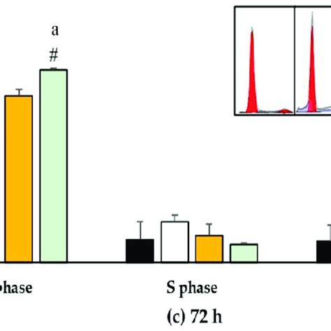 Induction Of Cell Cycle Arrest In Panc 1 Cells The Percentages Of