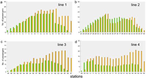 Number Of Passengers On Each Transit Line After One Tram Passing