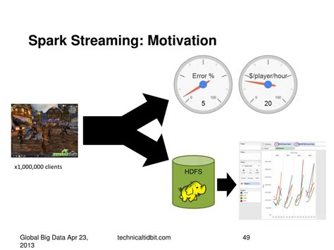 Ppt Spark Shark Data Analytics Stack On A Hadoop Cluster Powerpoint