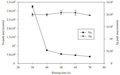 Automated Flow Injection Coupled With Icp Ms For The Online Determination Of Trace Silver In