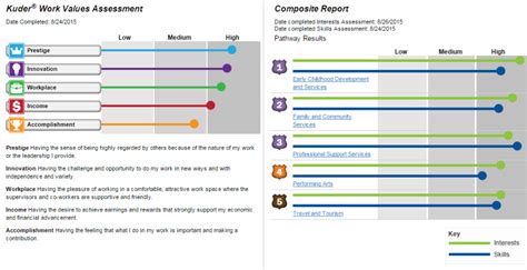 Career Development Assignments Amvarner