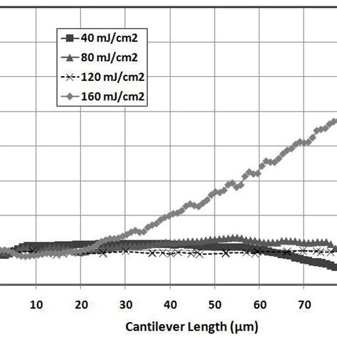Four Terminal Cross Bridge Kelvin Resistor Structure Used For Contact Download Scientific