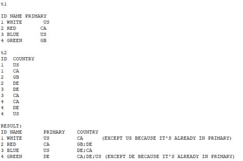 sql string agg except specific string from another column stack