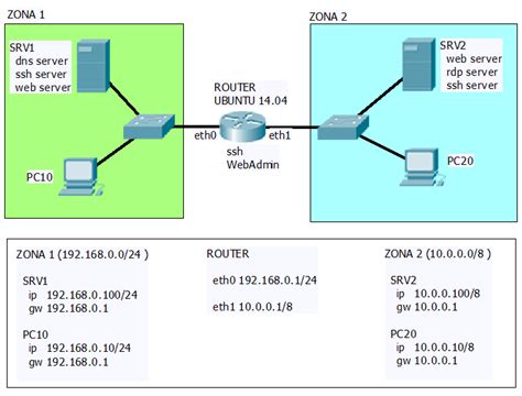 Tutorial Iptables Iii Firewall Simple Entre Redes Mytcpip Blog By Sanchezborque