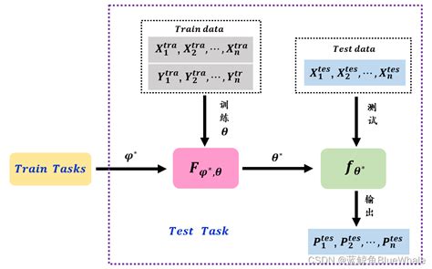 什么是元学习 Meta Learning Csdn博客