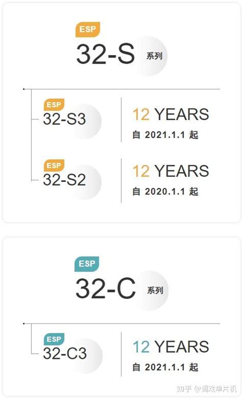 乐鑫12月初发布的esp32 c3芯片，价格听说与esp8266差不多， 是要自己跟自己对标打擂台？ 知乎