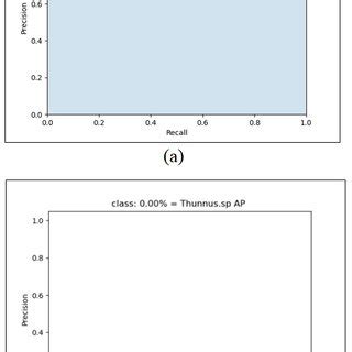 A The Best Case Model On The Precision Recall Graph Of Elagatis B